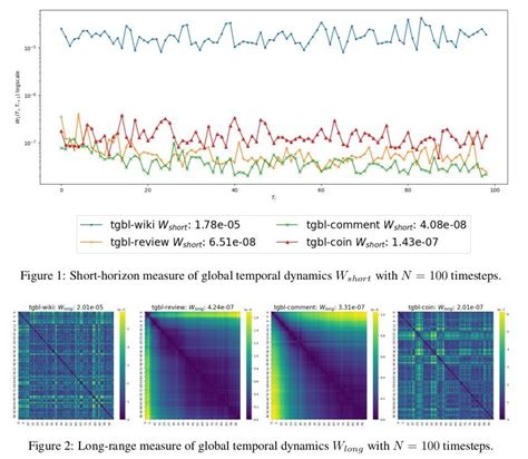 jaroslaw krolewski on linkedin ai neurips2023 temporalgraphs machinelearning innovation
