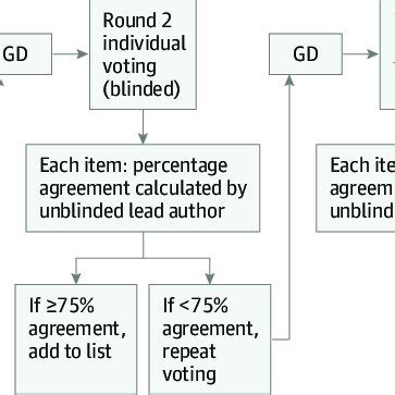 Delphi Consensus Flowchart Download Scientific Diagram