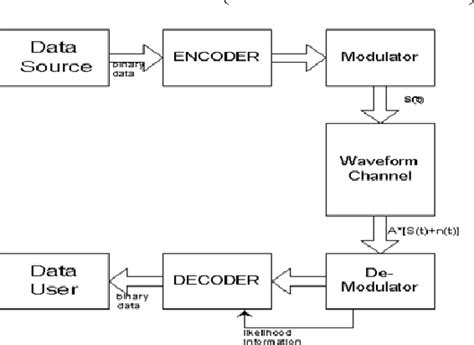 Figure 1 From Design Of Convolutional Encoder And Map Decoder Using
