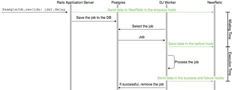 insights into our delayed job queue — part 1 by alex lajeunesse