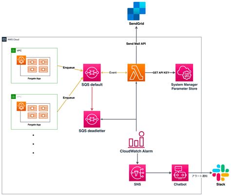 SendGridとAWSを使ってメールを送信するアプリケーションを作成しました PR TIMES 開発者ブログ