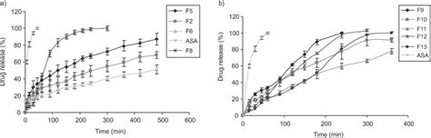 Figure 1 From Effect Of Formulation Parameters On The Drug Release And Floating Properties Of