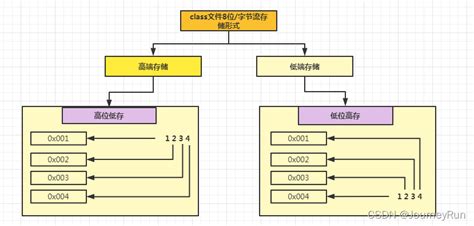 Jvm＜一＞ 初识jvm Class文件结构jvm存储结构官方文档在哪看 Csdn博客