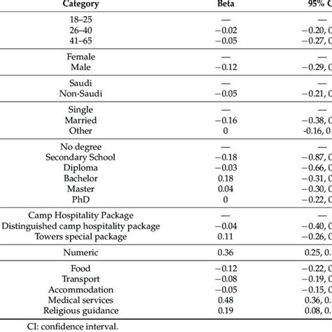 Results Of The Multivariate Regression Analysis For The Predictors Of