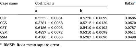 Regression Coefficients For The Drag Force Prediction By Eq 31 Download Scientific Diagram