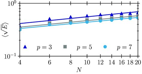 Average Of The Cost Function Over 10 2 Random Realizations Calculated Download Scientific