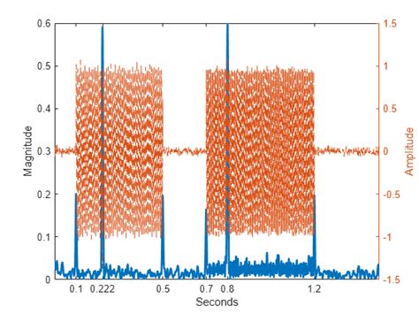 practical introduction to time frequency analysis using the continuous