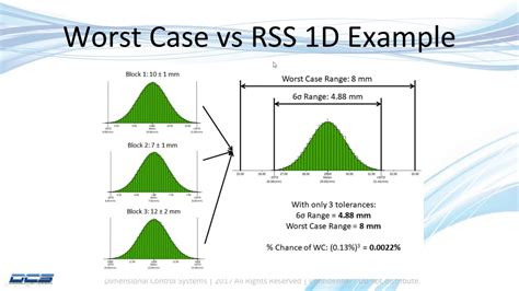 2d Tolerance Stack Up Analysis With Examples 44 Off