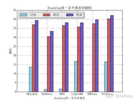 Python 机器学习实践集成学习之Stacking 模型堆叠 知乎
