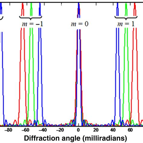 The Fraunhofer Diffraction Pattern Of An Array Of Eleven Equally Spaced