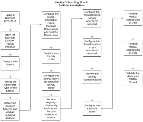 Onboarding Identities Into Sailpoint Idn Guide Idmworks