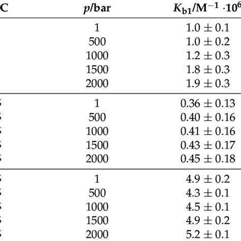Binding Constants K B And Stoichiometries For The Bsaans Complex Download Scientific