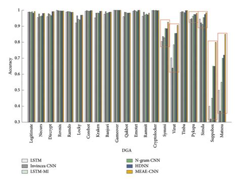 Classification Accuracy For Each Domain Type Download Scientific Diagram