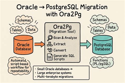 02 Oracle To Postgresql Migration With Ora2pg By Jeyaram Ayyalusamy