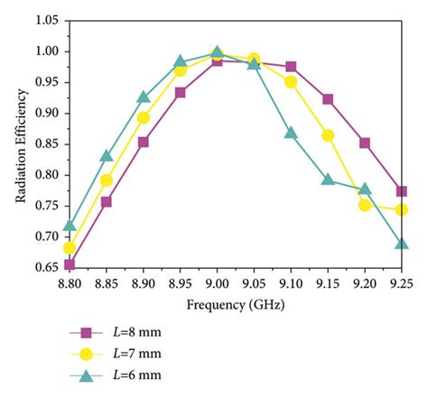 Radiation Efficiency Comparison Of The Predicted Antenna Arrays