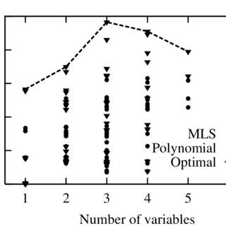 CoP Values Of Different Input Variable Combinations And Approximation