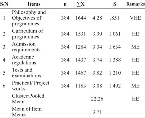 Descriptive Statistics Mean And Standard Deviation Results Of The