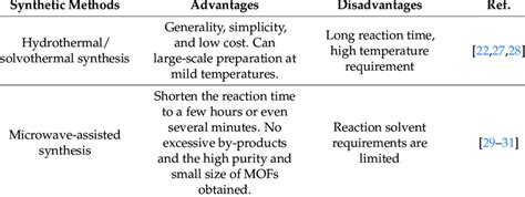 Comparison Of Advantages And Disadvantages Of Mof Synthesis Methods Download Scientific Diagram