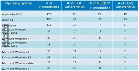 For Those Who Always Claim Windows Is Unsecure National Vulnerability Database NVD Report