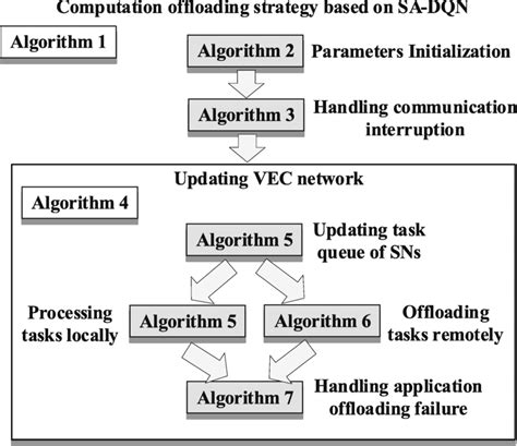 The Interaction Among Algorithms Download Scientific Diagram