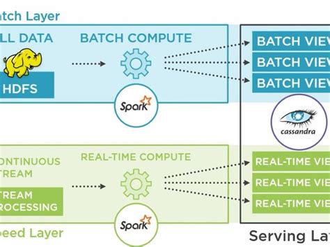 Will Extract Transform Data Using Kafka And Spark For Real Time