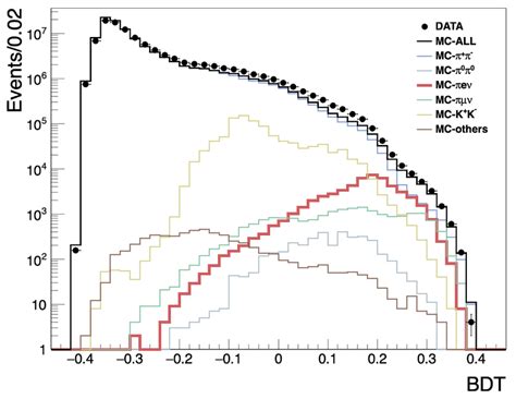 Distribution Of The Bdt Classifier Output For Data And Simulated Signal