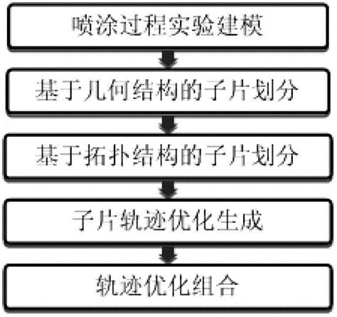 Layered Spraying Track Planning Method Used For Spraying Robot Eureka Patsnap