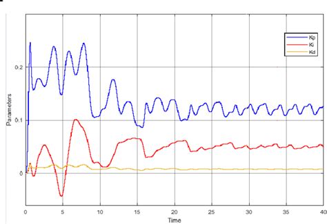 Figure 12 From Design Of A Model Reference Adaptive Pid Controller For Dc Motor Position Control