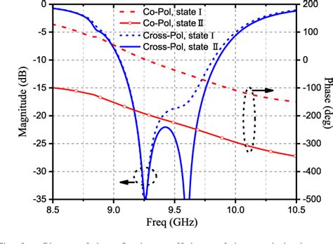 Figure 11 From A Circularly Polarized 1 Bit Electronically Reconfigurable Reflectarray Based On