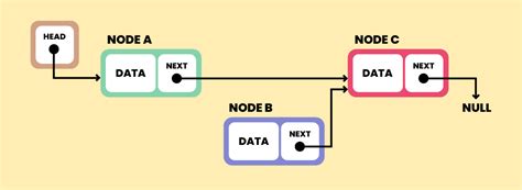 Linked List Types Applications Operations