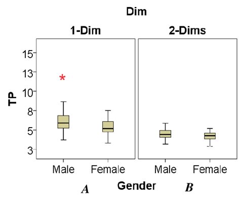 Throughput For Males And Females In A 1D And B 2D Fitts S Law Tasks Download Scientific