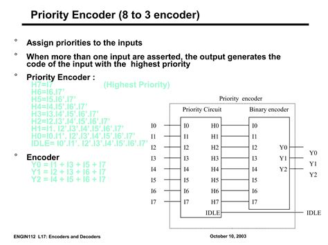 Encoder And Decoder In Digital Electronics Ppt Programming