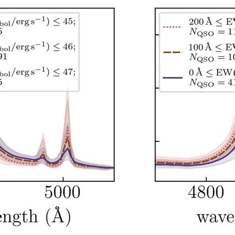 Median Rest Frame Optical Quasar Spectra From Low Redshift 0 ≤ Z ≤ 1