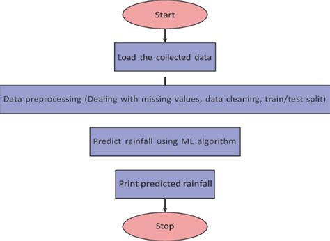 Rainfall Prediction Using Machine Learning Springerlink