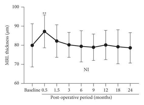 Mean Thicknesses Of The Middle Retinal Layer Mrl Are Plotted For The Download Scientific