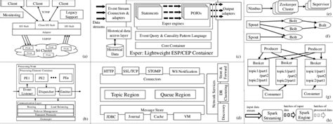Software Architecture Of The Selected Stream Processing Software A