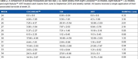 Small Scale Trials Suggest Increasing Applications Of Natular™ Xrt And