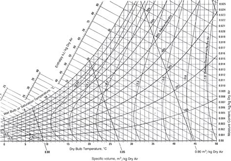 Psychrometric Chart