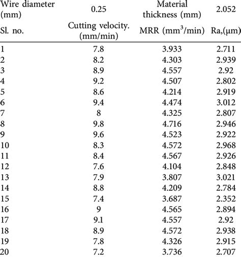 Result Of MRR And Surface Finish Download Scientific Diagram