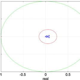 Closed Loop Poles Location Download Scientific Diagram