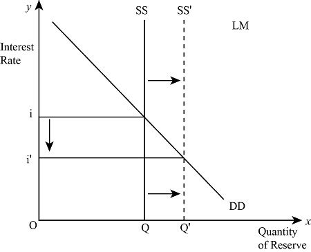 Use The Market For Reserves Diagram Where The Supply Of Reserves Is A