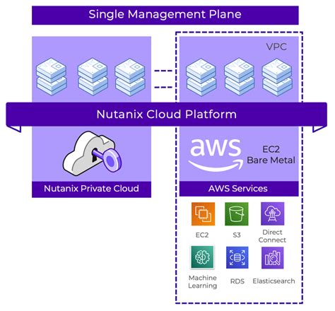 Hybrid Cloud Solutions With AWS And Nutanix