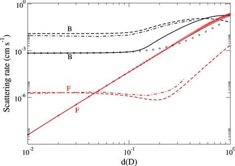 Numerically Calculated Elastic And Inelastic Collision Rates For Polar