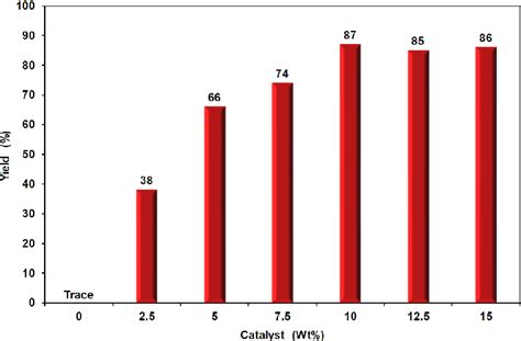 figure 1 from magnetically recoverable nanocatalyst for the synthesis