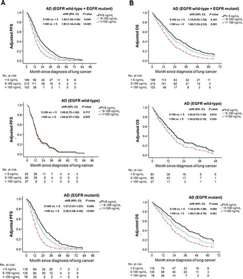 Effect Of Egfr Mutation Status On Prognostic Value Of Cea In In Download Scientific Diagram
