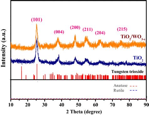 X Ray Diffraction Xrd Spectra Of Tio2 And Tio2 Wo3−x Download Scientific Diagram