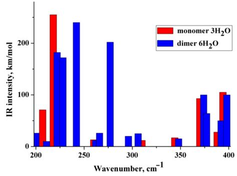Molecules Special Issue Advances In Computational Spectroscopy