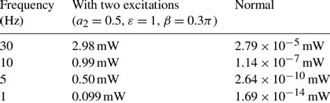 Comparisons Of Maximum Output Power At Four Frequen Cies Download Scientific Diagram
