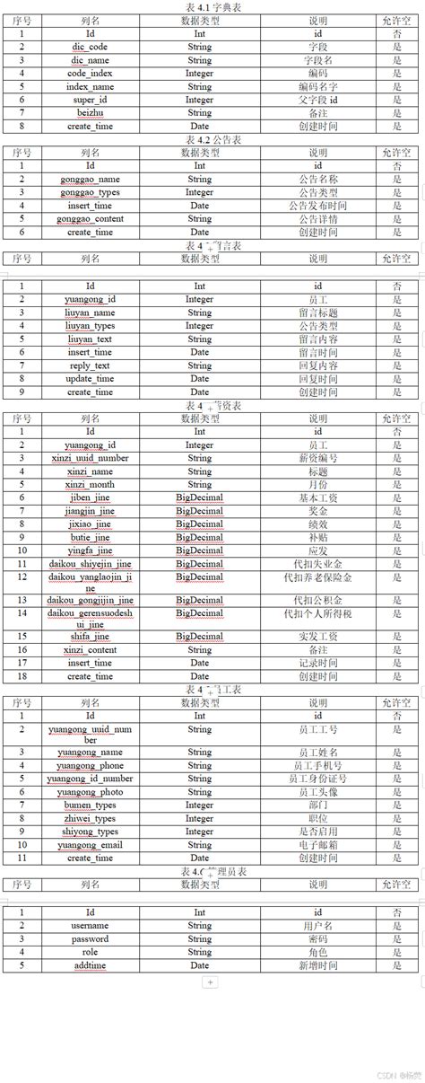【开源免费】基于vue和springboot的企业员工薪酬关系系统（附论文）开源薪资管理系统 Csdn博客