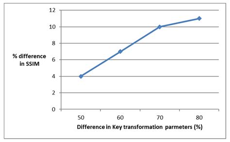 Secure Multi Level Privacy Protection Scheme For Securing Private Data Over 5g Enabled Hybrid